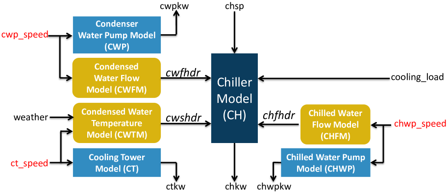 [1812.00679] Data Driven Chiller Plant Energy Optimization with Domain Knowledge