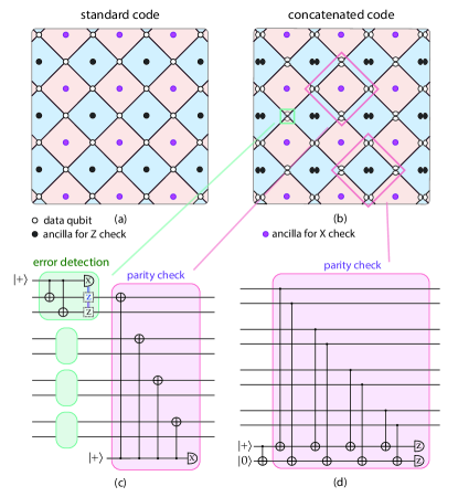 [1812.01505] A high threshold code for modular hardware with asymmetric ...