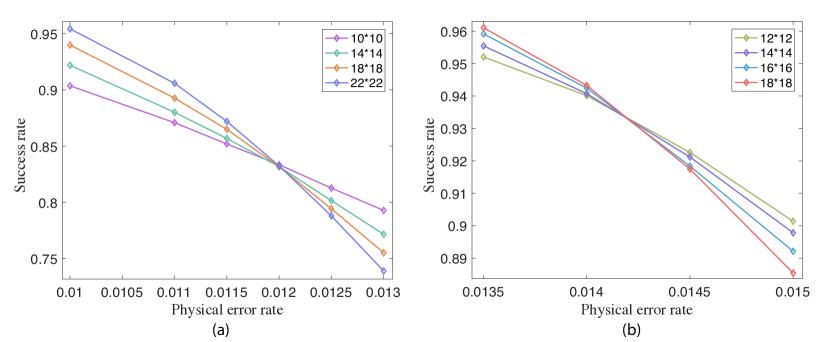 [1812.01505] A high threshold code for modular hardware with asymmetric ...
