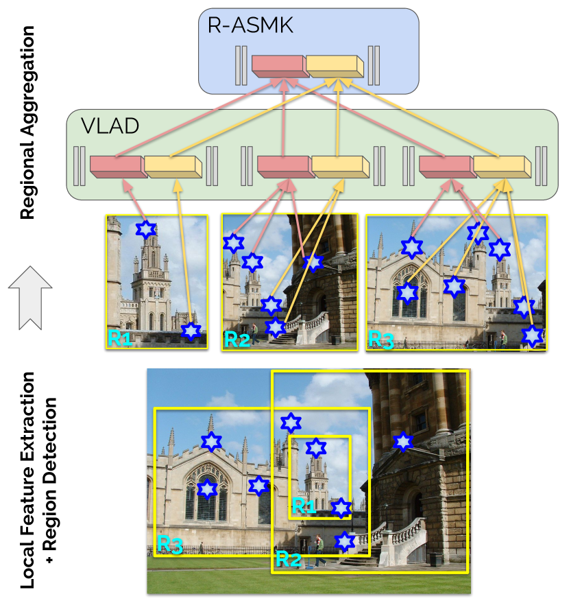 [1812.01584] Detect-to-Retrieve: Efficient Regional Aggregation for Image Search