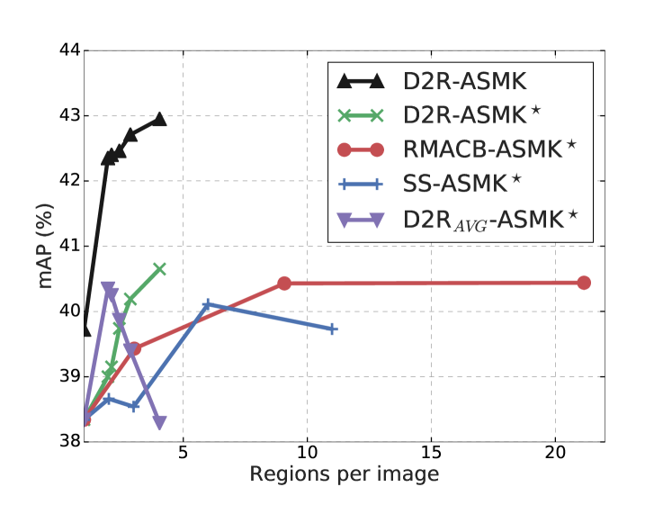 [1812.01584] Detect-to-Retrieve: Efficient Regional Aggregation for Image Search