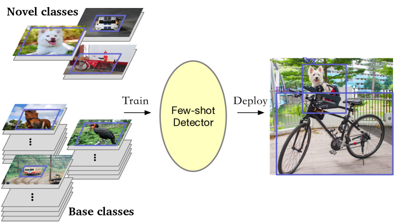 [1812.01866] Few-shot Object Detection via Feature Reweighting