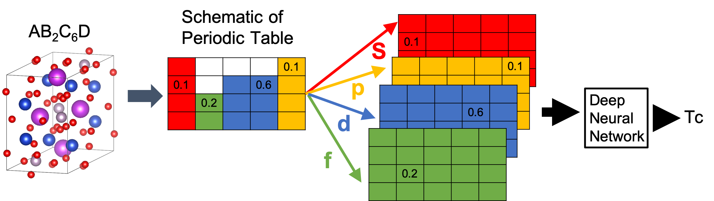 [1812.01995] Deep Learning Model for Finding New Superconductors
