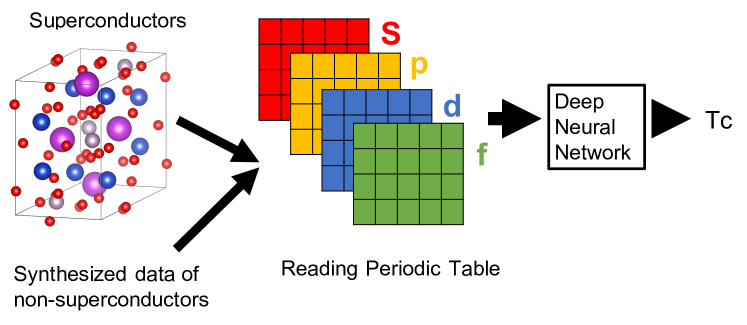 [1812.01995] Deep Learning Model for Finding New Superconductors
