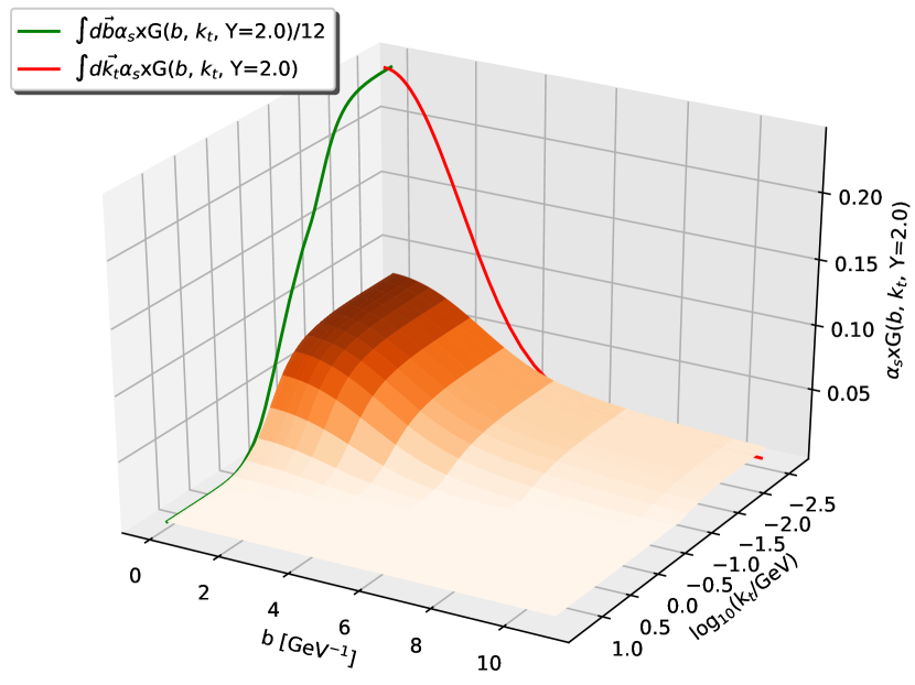 [1812.02548] Collinearly improved kernel suppresses Coulomb tails in the impact-parameter ...