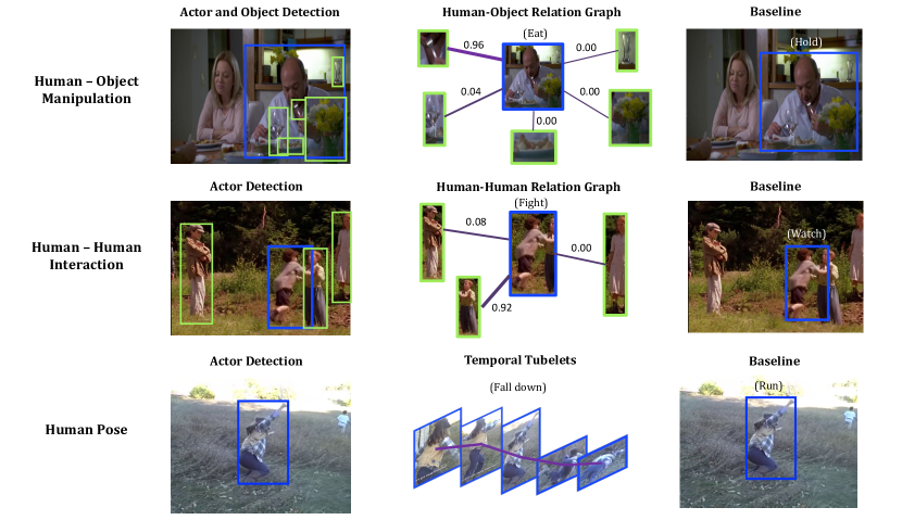 [1812.03544] A Structured Model For Action Detection