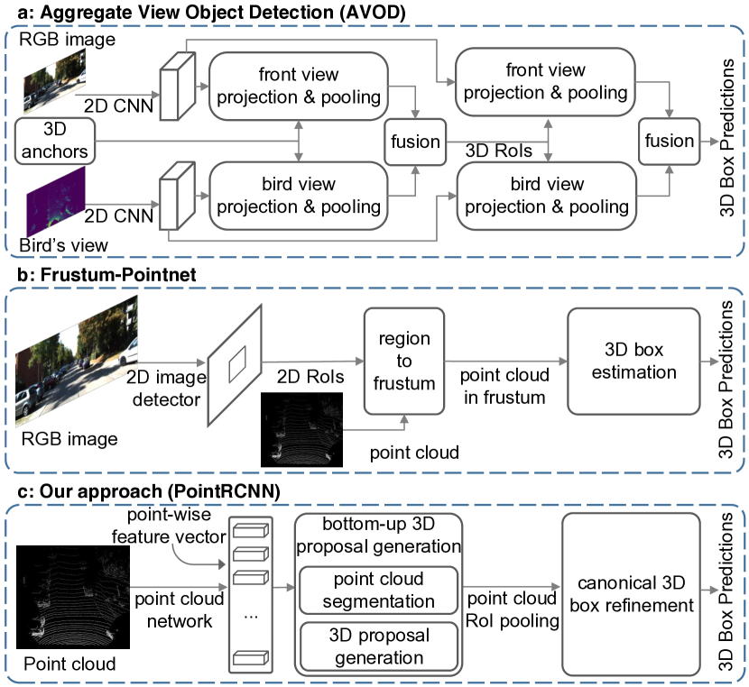 [1812 04244] Pointrcnn 3d Object Proposal Generation And Detection