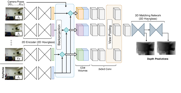 [1812.04605] DeepV2D: Video to Depth with Differentiable Structure from ...