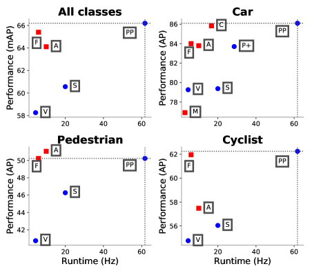 [1812.05784] PointPillars: Fast Encoders for Object Detection from Point Clouds