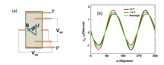 [1812.06485] Observation of planar Hall effect in Type-II Dirac semimetal PtTe2