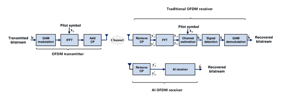 [1812.06638] AI-aided Online Adaptive OFDM Receiver: Design and ...