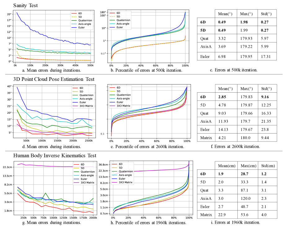 [1812.07035] On the Continuity of Rotation Representations in Neural Networks