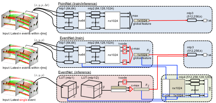 [1812.07045] EventNet: Asynchronous Recursive Event Processing