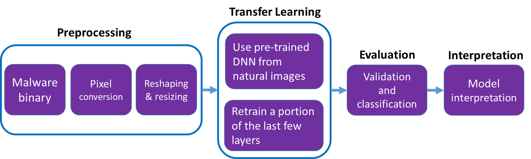 [1812.07606] Deep Transfer Learning for Static Malware Classification