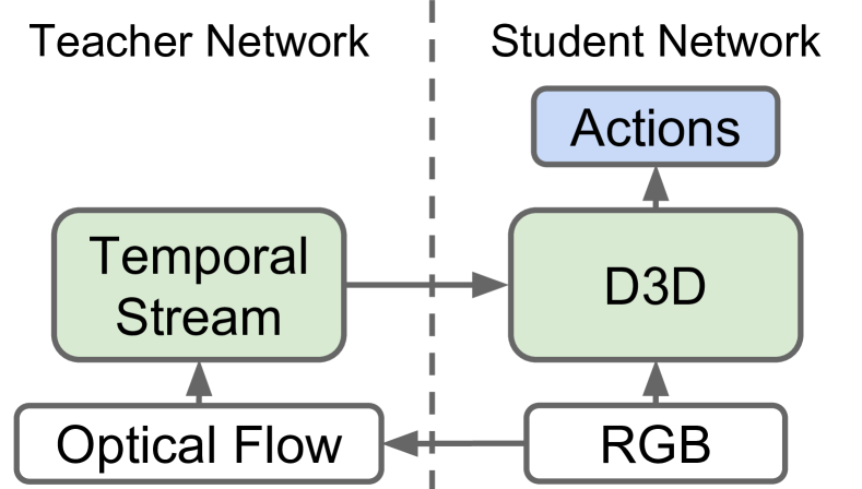 [1812.08249] D3D: Distilled 3D Networks for Video Action Recognition