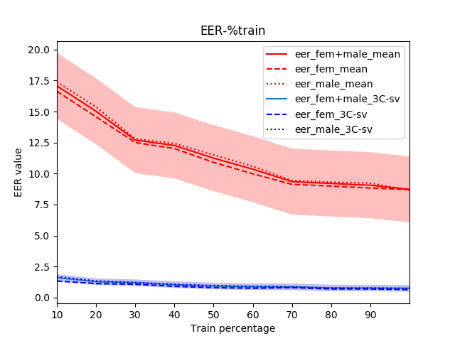 [1812.09484] Differentiable Supervector Extraction for Encoding Speaker and Phrase Information ...