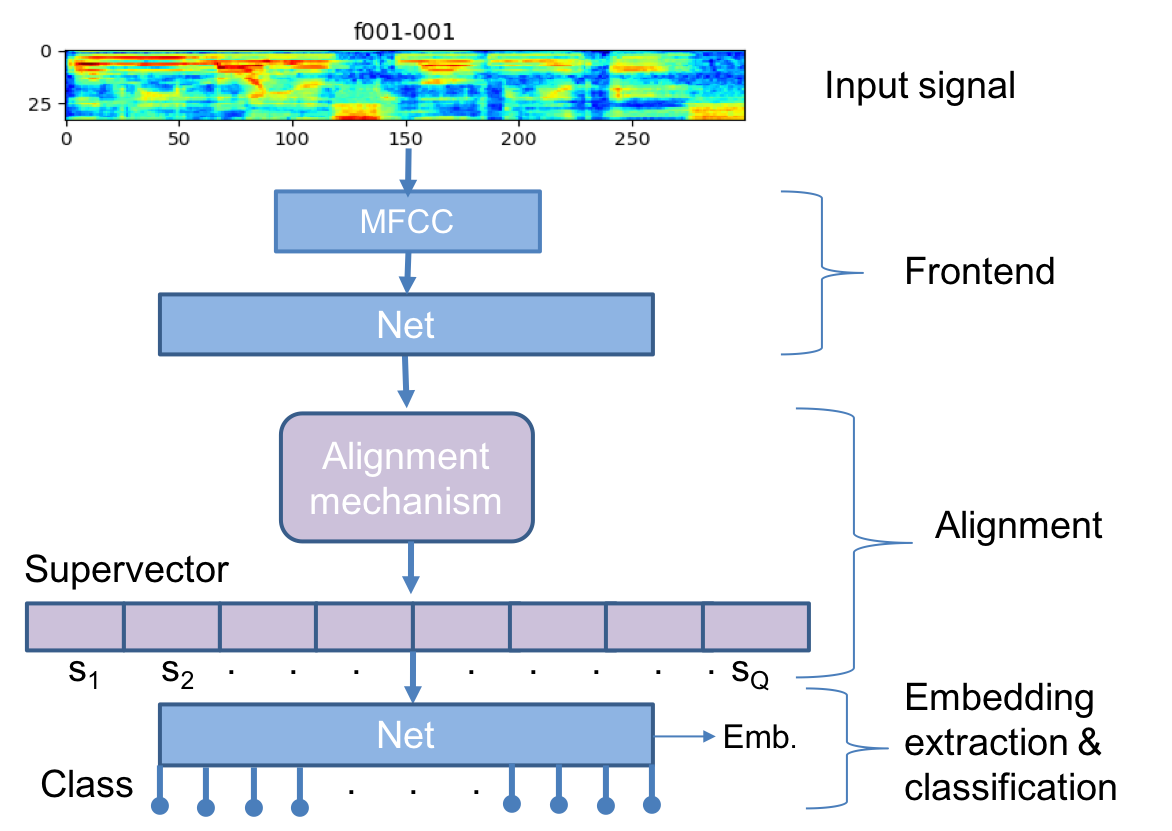 [1812.09484] Differentiable Supervector Extraction for Encoding Speaker and Phrase Information ...