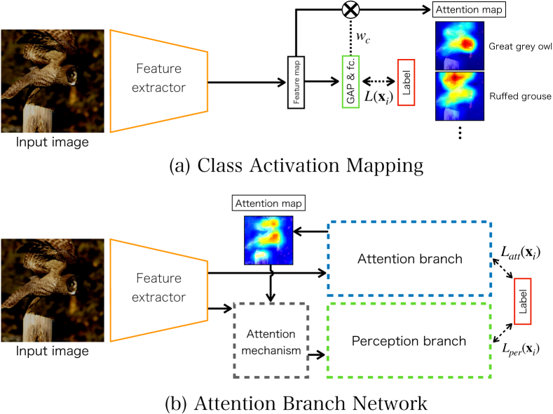 [1812.10025] Attention Branch Network: Learning of Attention Mechanism ...