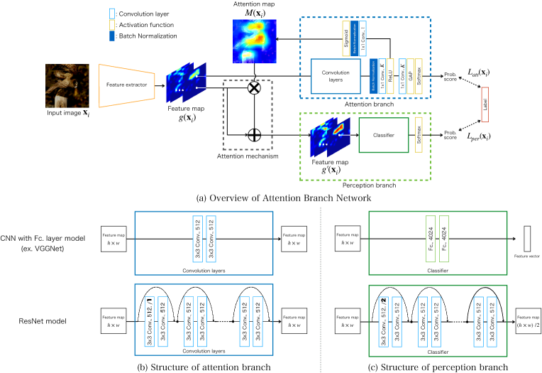 [1812.10025] Attention Branch Network: Learning of Attention Mechanism for Visual Explanation