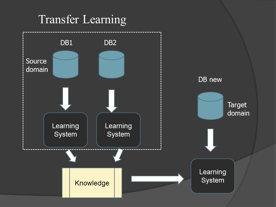 [1812.10403] Transfer Learning in Astronomy: A New Machine-Learning ...