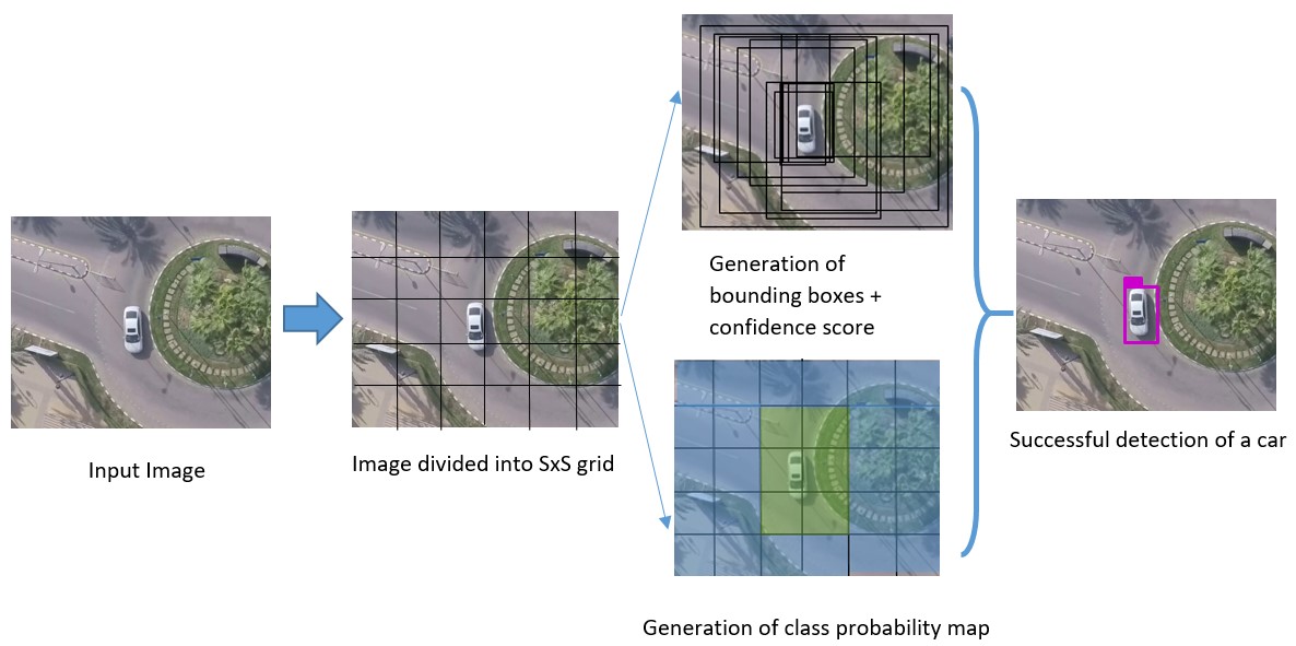 [1812.10968] Car Detection using Unmanned Aerial Vehicles: Comparison ...