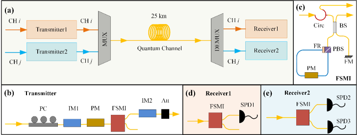 [1812.11415] Quantum key distribution with on-chip dissipative Kerr soliton
