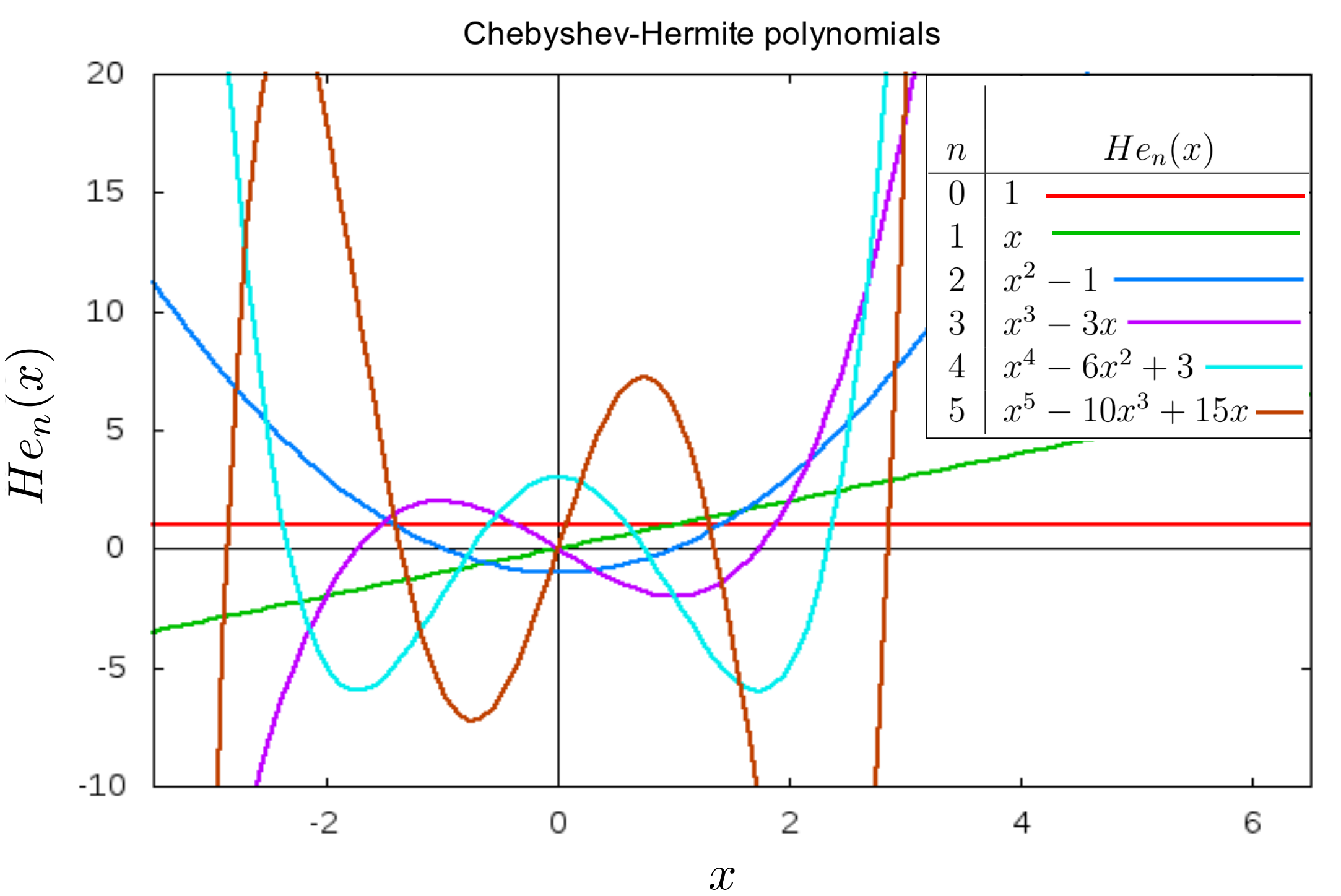 [1901.01648] A digression on Hermite polynomials