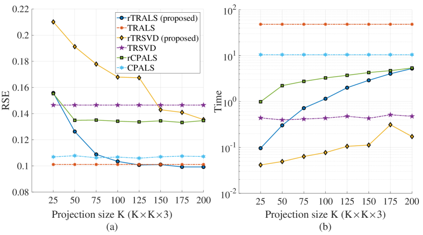 [1901.01652] Randomized Tensor Ring Decomposition and Its Application to Large-scale Data ...