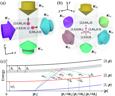 [1901.02214] Multi-Dimensional Atom Optics and Interferometry
