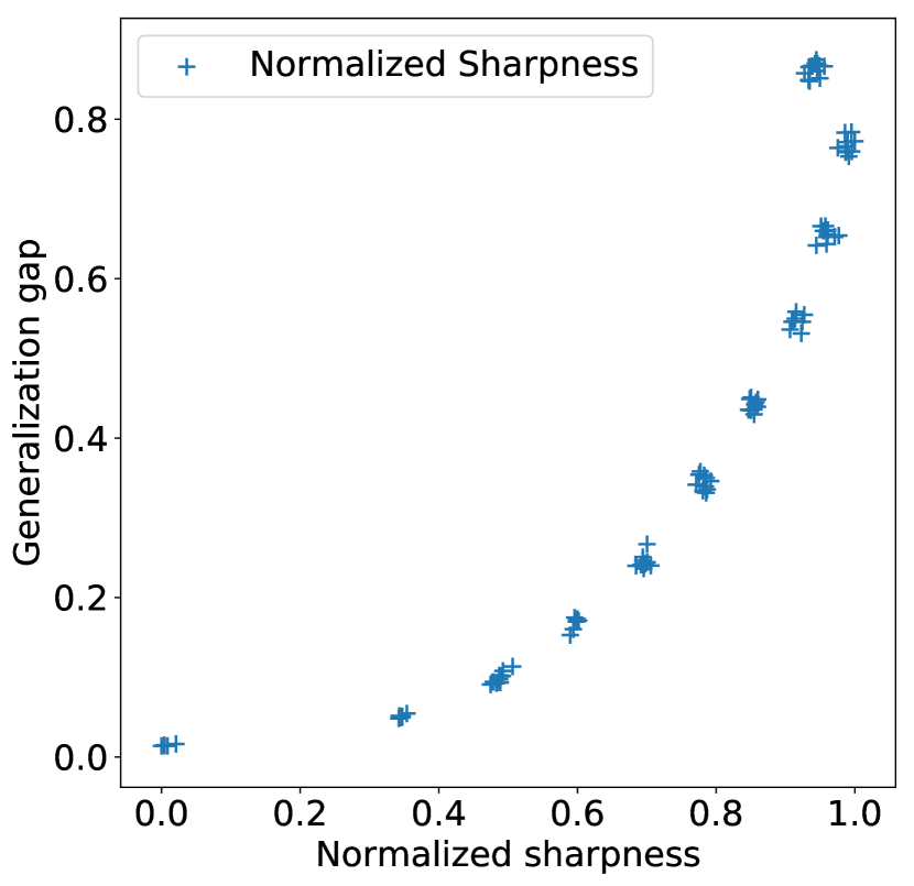 [1901.04653] Normalized Flat Minima: Exploring Scale-Invariant Definition of Flat Minima for ...