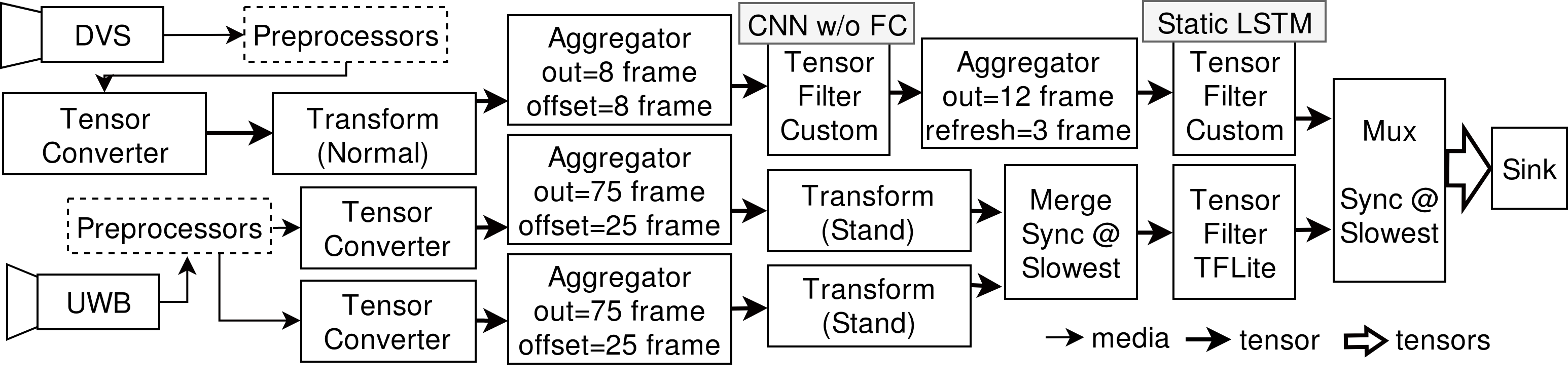 [1901.04985] NNStreamer: Stream Processing Paradigm for Neural Networks, Toward Efficient ...