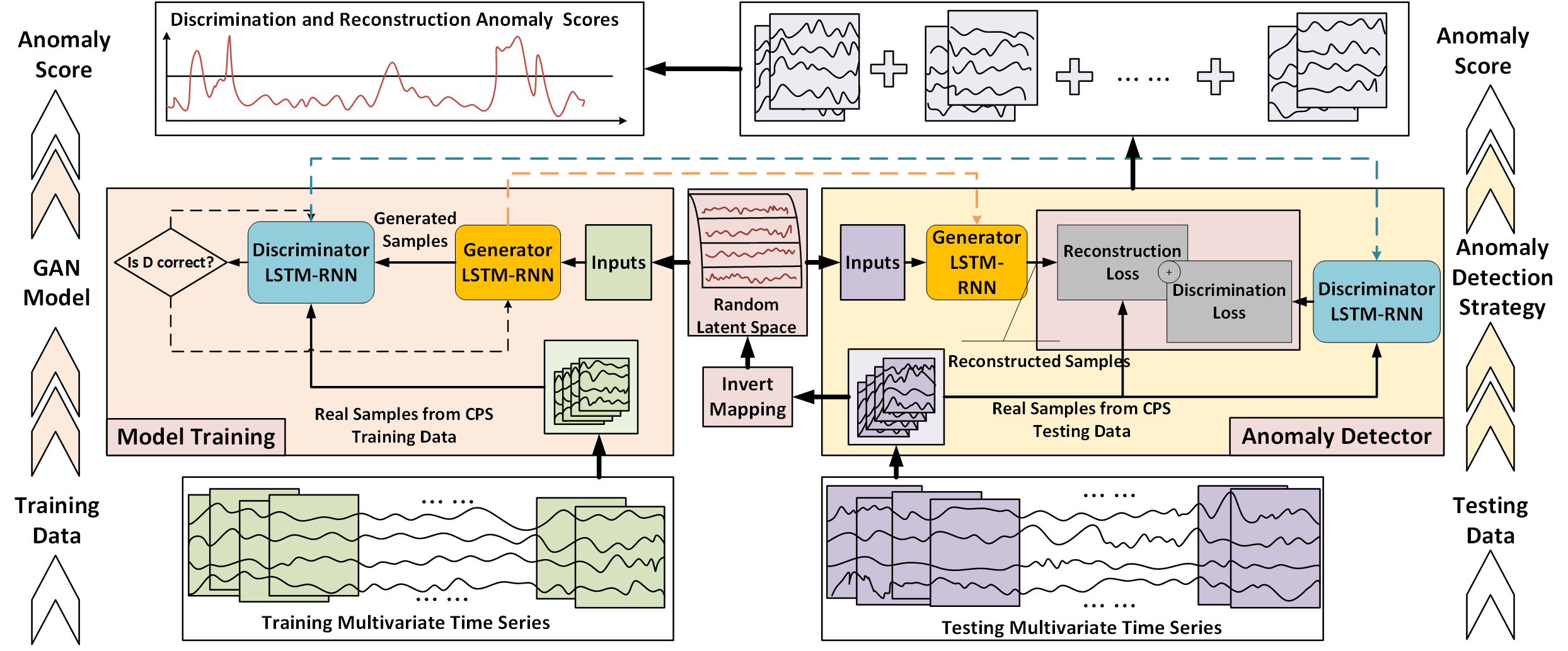 [1901.04997] MAD-GAN: Multivariate Anomaly Detection for Time Series Data with Generative ...