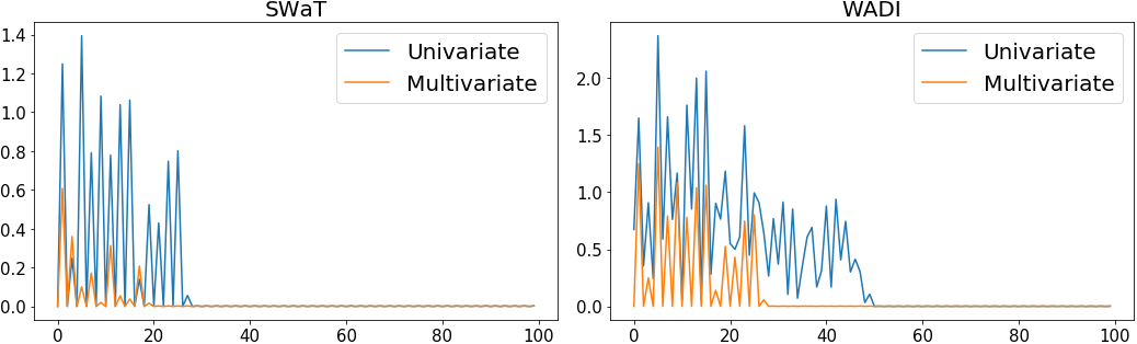 [1901.04997] MAD-GAN: Multivariate Anomaly Detection for Time Series Data with Generative ...