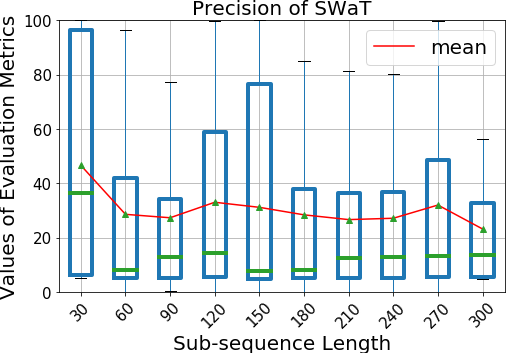 [1901.04997] MAD-GAN: Multivariate Anomaly Detection for Time Series Data with Generative ...
