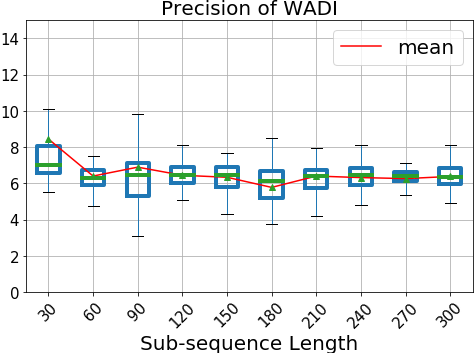 [1901.04997] MAD-GAN: Multivariate Anomaly Detection for Time Series Data with Generative ...