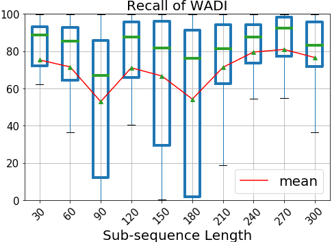 [1901.04997] MAD-GAN: Multivariate Anomaly Detection for Time Series Data with Generative ...