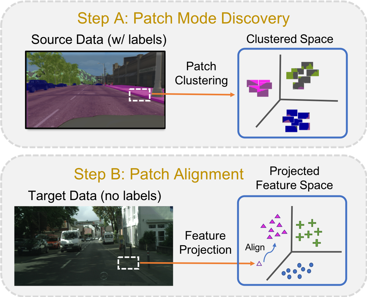 [1901.05427] Domain Adaptation for Structured Output via Discriminative Patch Representations