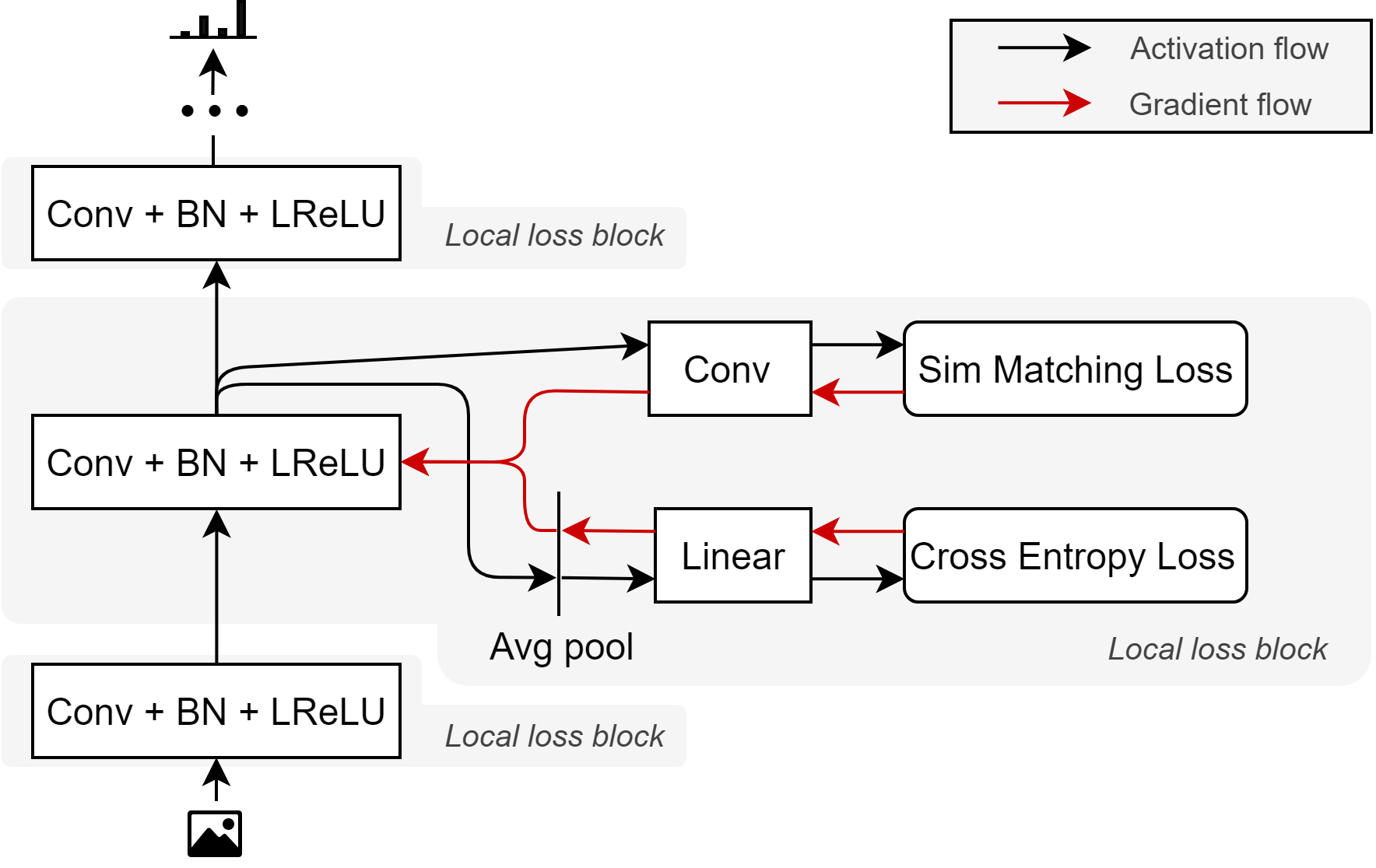 [1901.06656] Training Neural Networks with Local Error Signals
