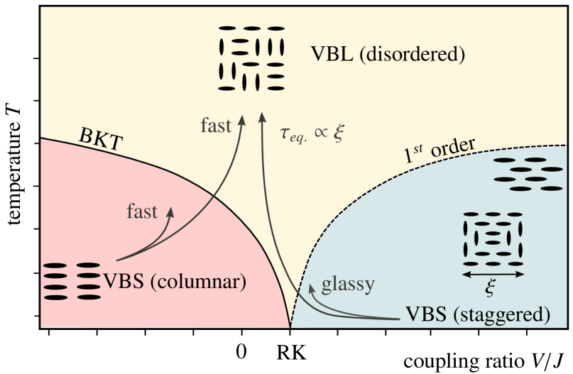[1901.07597] Emergent Glassy Dynamics in a Quantum Dimer Model