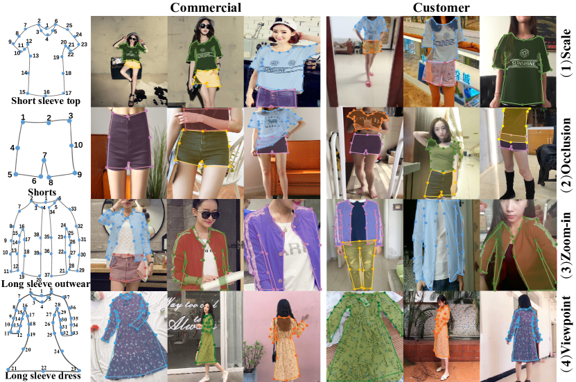 [1901.07973] DeepFashion2: A Versatile Benchmark for Detection, Pose ...