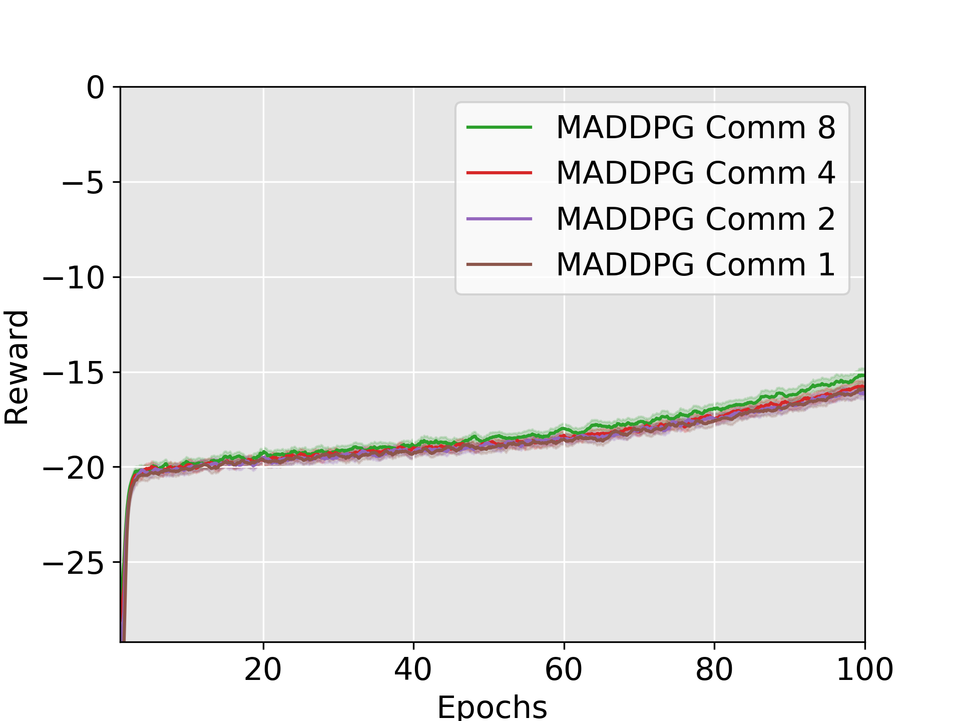 [1901.08492] Feudal Multi-Agent Hierarchies for Cooperative Reinforcement Learning