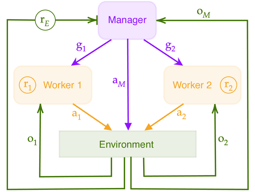 [1901.08492] Feudal Multi-Agent Hierarchies for Cooperative ...