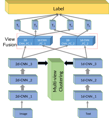 [1901.08723] Deep Multimodality Model for Multi-task Multi-view Learning
