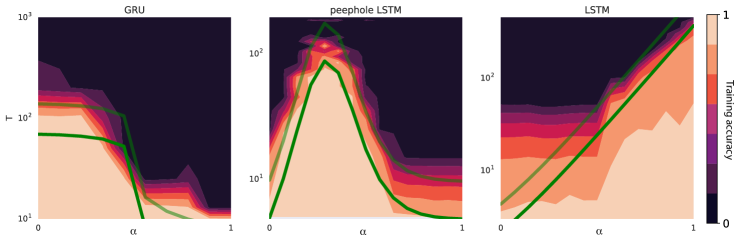 [1901.08987] Dynamical Isometry and a Mean Field Theory of LSTMs and GRUs