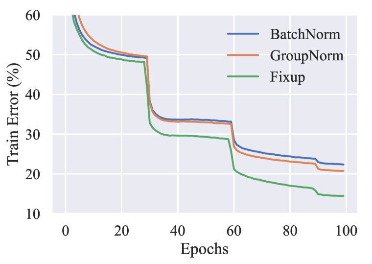 [1901.09321] Fixup Initialization: Residual Learning Without Normalization