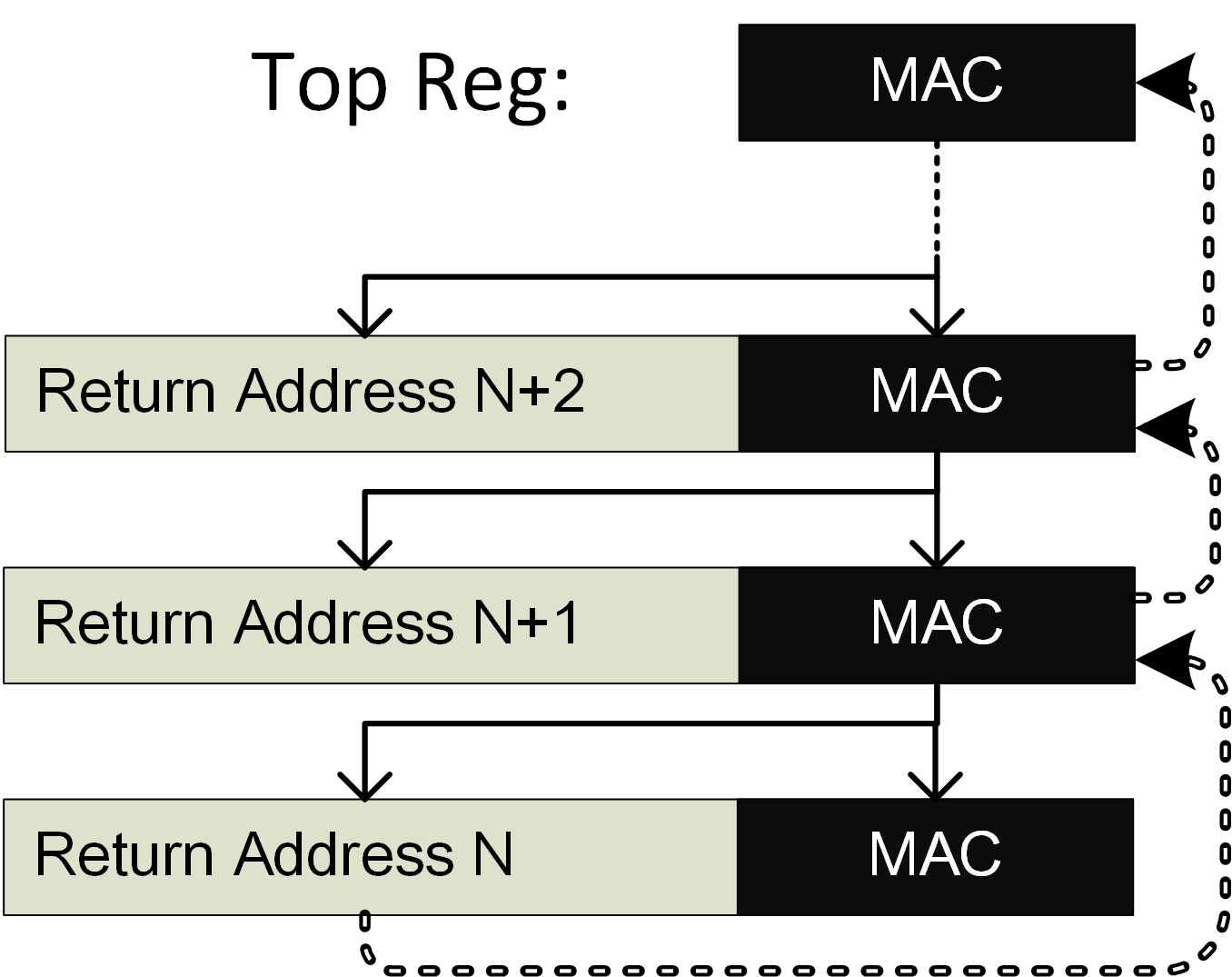 [1902.00888] Zipper Stack: Shadow Stacks Without ShadowThis work is ...