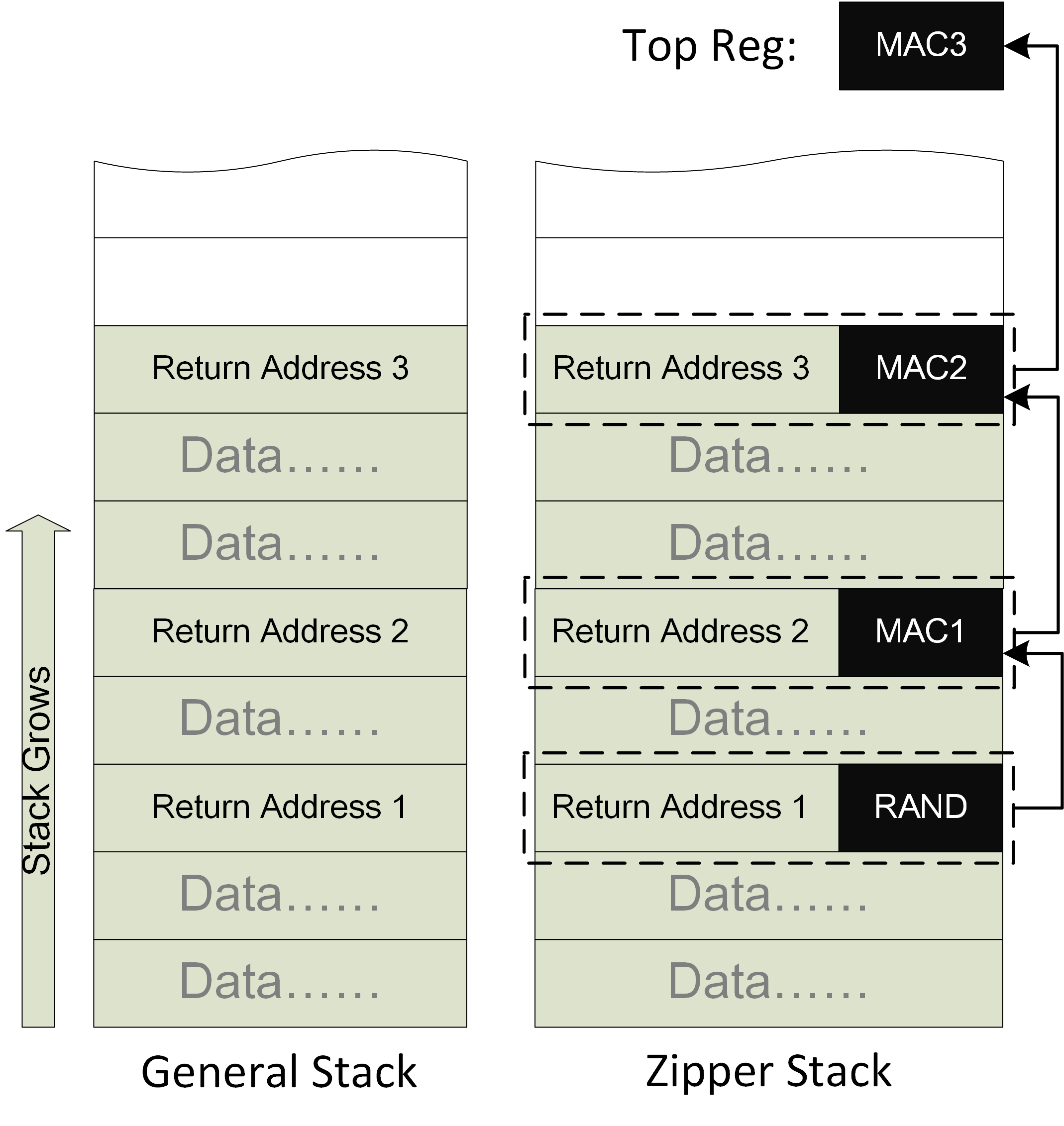 [1902.00888] Zipper Stack: Shadow Stacks Without ShadowThis work is ...