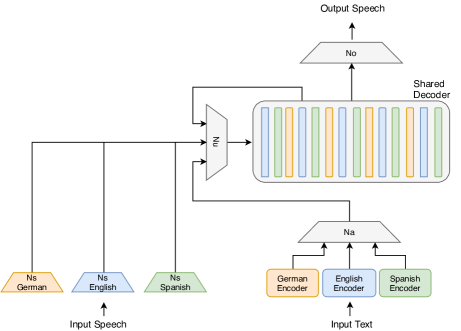 [1902.02263] Unsupervised Polyglot Text-to-Speech