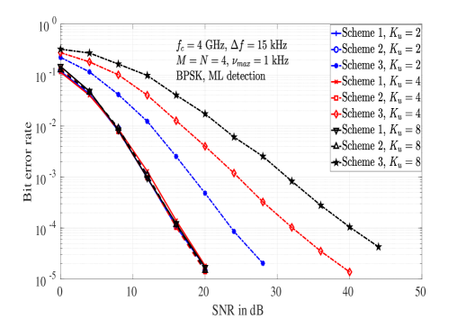 [1902.03415] Multiple Access in the Delay-Doppler Domain using OTFS modulation
