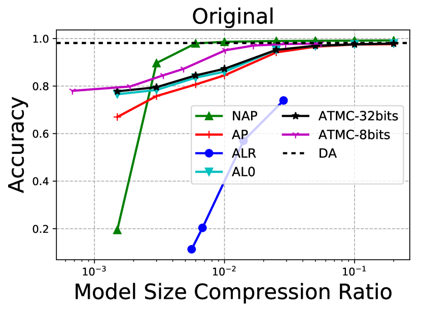 [1902.03538] Model Compression with Adversarial Robustness: A Unified Optimization Framework